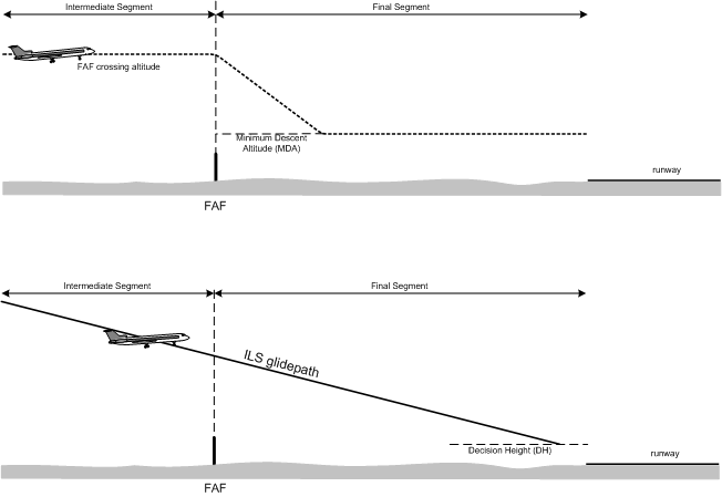 The Published Instrument Approach, Langley Flying School